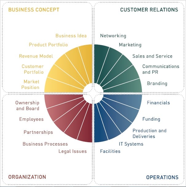 Growth Wheel -- Make Decisions. Take Action | Central Virginia Partnership